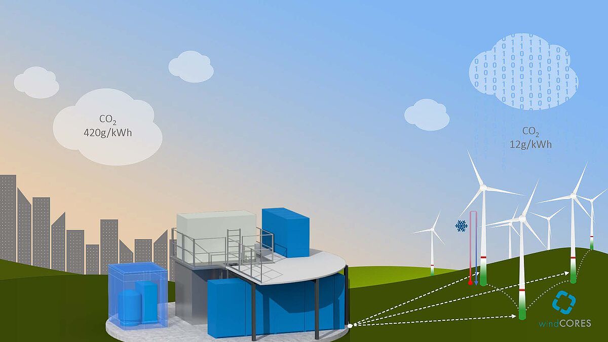Sustainable, high-level computing power thanks to wind energy | Press, Communications and ...