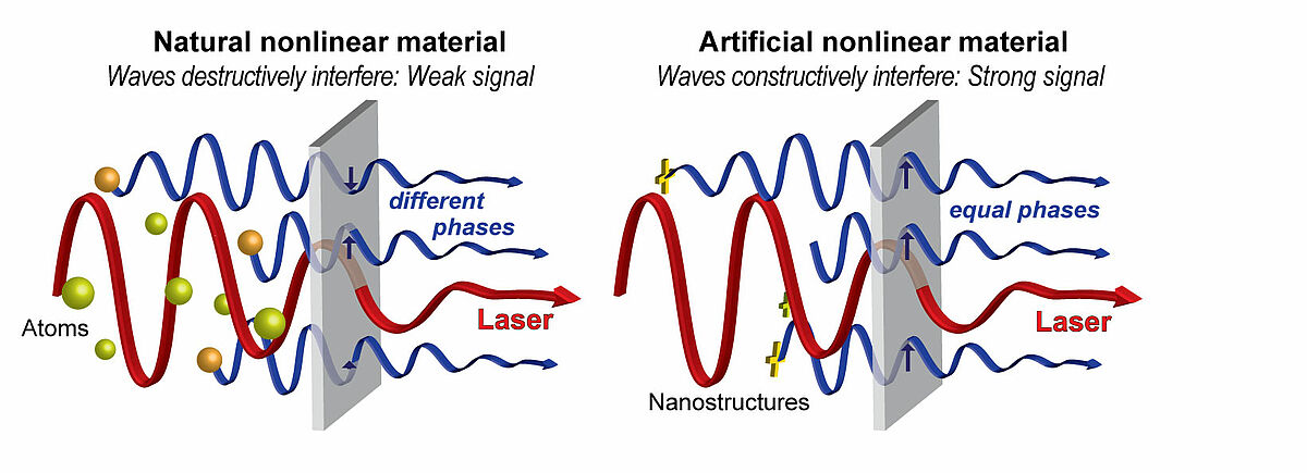 Novel nonlinear material for smaller and more efficient optical devices ...