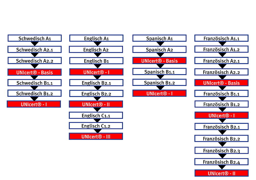 UNIcert - Zentrum für Sprachlehre (ZfS) | Universität Paderborn